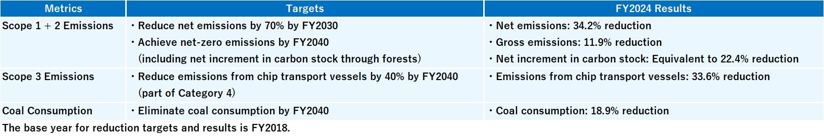 Climate Change | Environmental | Sustainability | Oji Holdings